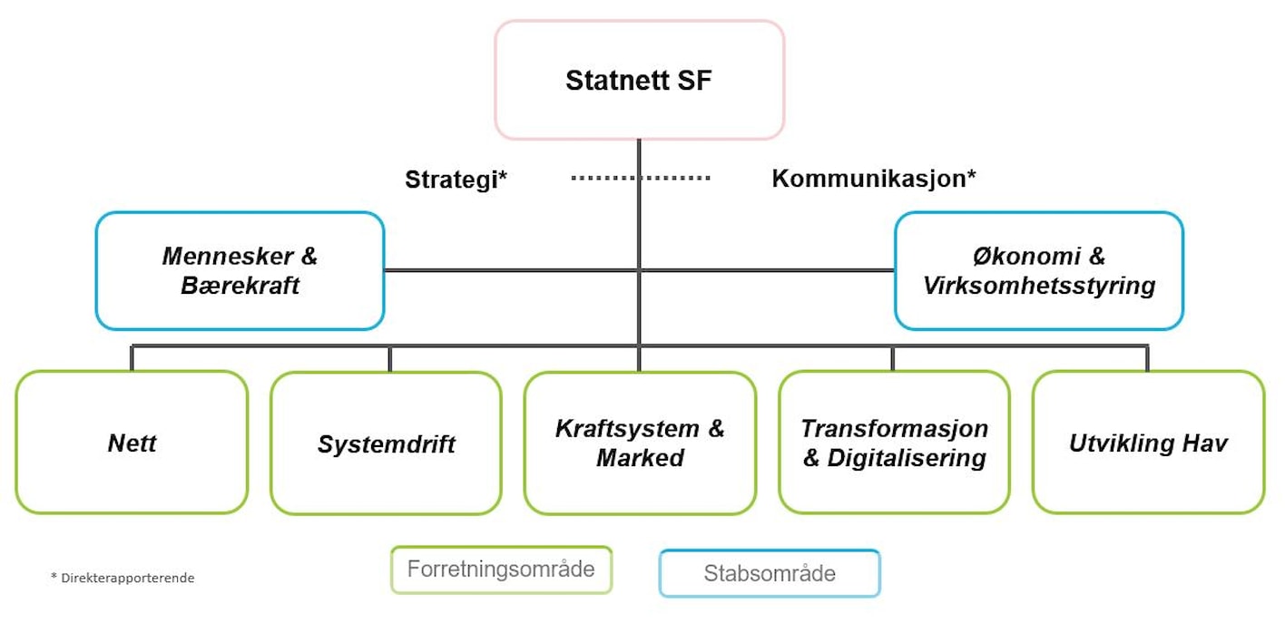Statnett forbereder organisasjonen for det grønne taktskiftet | Statnett