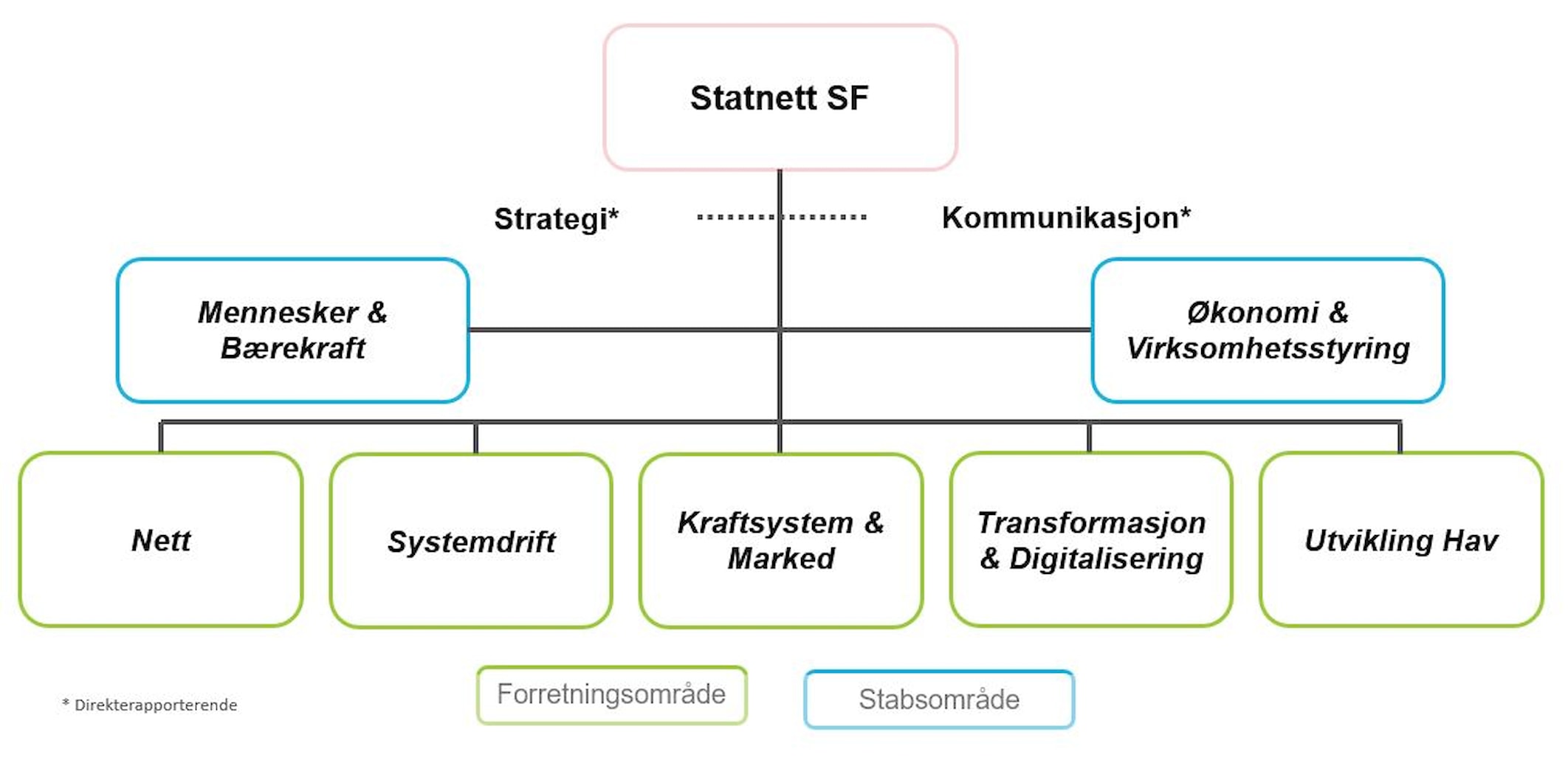 Statnett forbereder organisasjonen for det grønne taktskiftet | Statnett