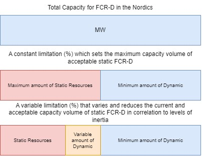Volume limitation on static FCR-D in the Nordic synchronous area | Statnett