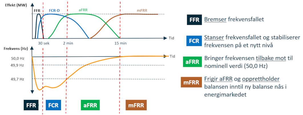 Introduksjon til reservemarkedene | Statnett